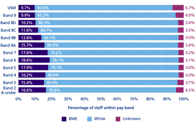 NHS England » NHS Workforce Race Equality Standard (WRES)2022 data ...