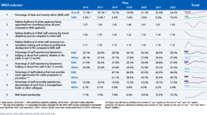NHS England » NHS Workforce Race Equality Standard (WRES)2022 data ...