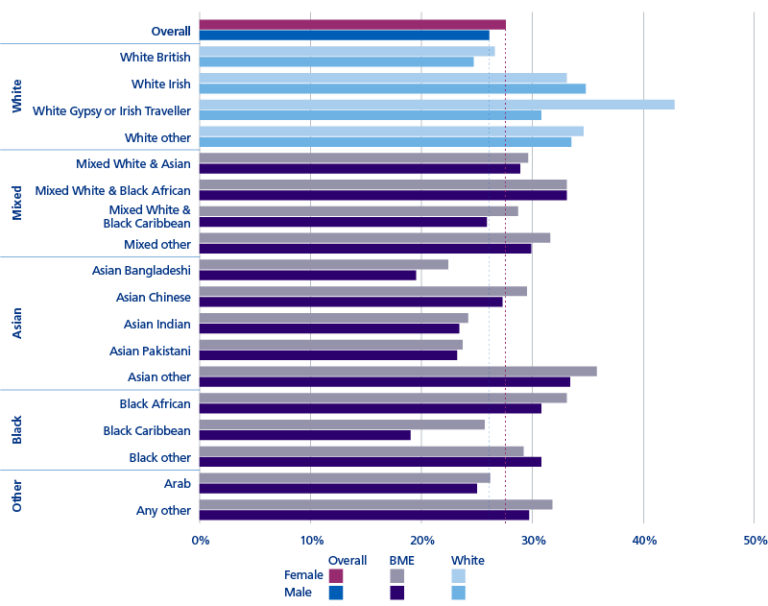 NHS England » NHS Workforce Race Equality Standard (WRES)2022 data ...