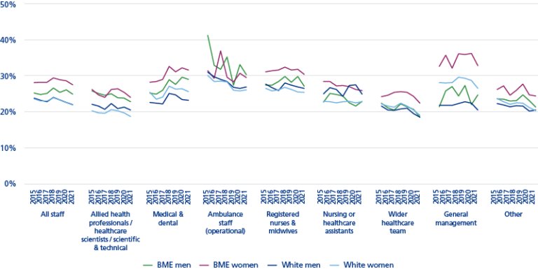 NHS England » NHS Workforce Race Equality Standard (WRES)2022 data ...