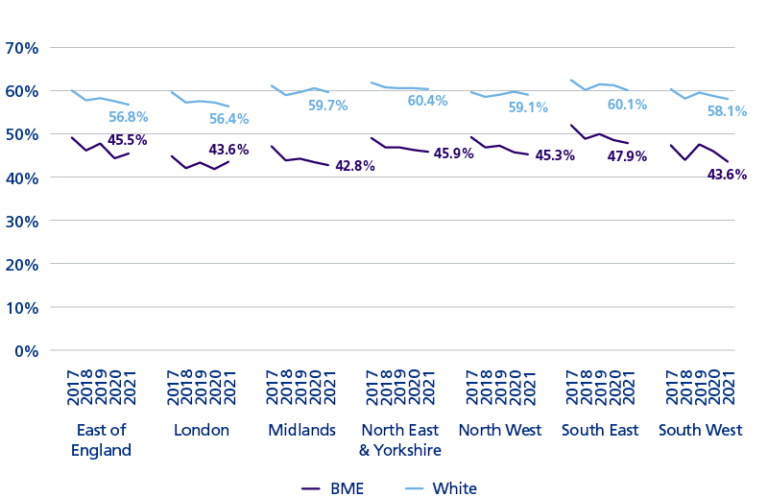 NHS England » NHS Workforce Race Equality Standard (WRES)2022 data ...