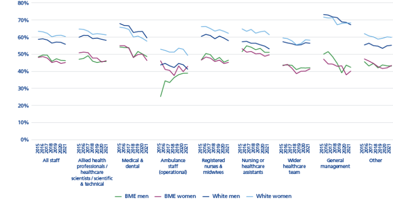 NHS England » NHS Workforce Race Equality Standard (WRES)2022 data ...