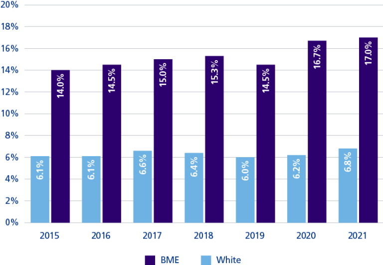 NHS England » NHS Workforce Race Equality Standard (WRES)2022 data ...