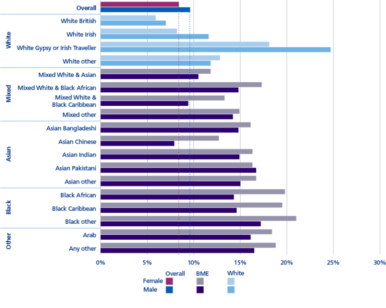 NHS England » NHS Workforce Race Equality Standard (WRES)2022 data ...