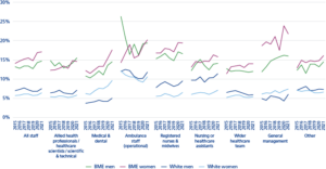 NHS England » NHS Workforce Race Equality Standard (WRES)2022 data ...