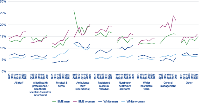 NHS England » NHS Workforce Race Equality Standard (WRES)2022 data ...