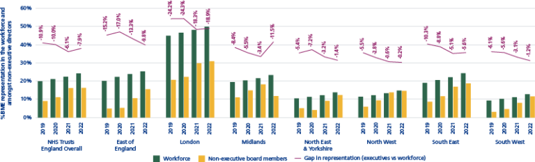 NHS England » NHS Workforce Race Equality Standard (WRES)2022 data ...