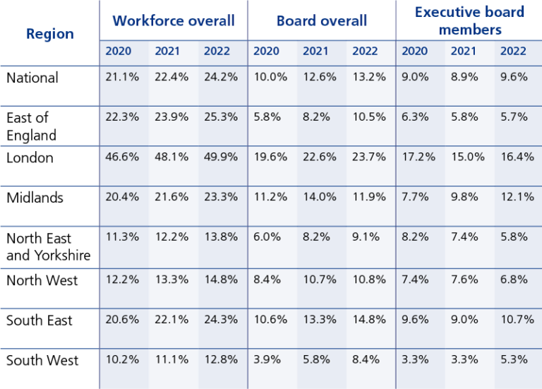 NHS England » NHS Workforce Race Equality Standard (WRES)2022 data ...