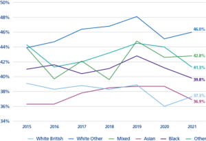 NHS England » NHS Workforce Race Equality Standard (WRES)2022 data ...