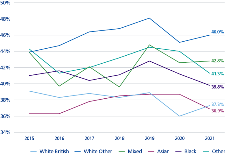 NHS England » NHS Workforce Race Equality Standard (WRES)2022 data ...