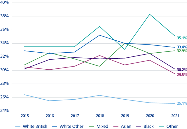 NHS England » NHS Workforce Race Equality Standard (WRES)2022 data ...