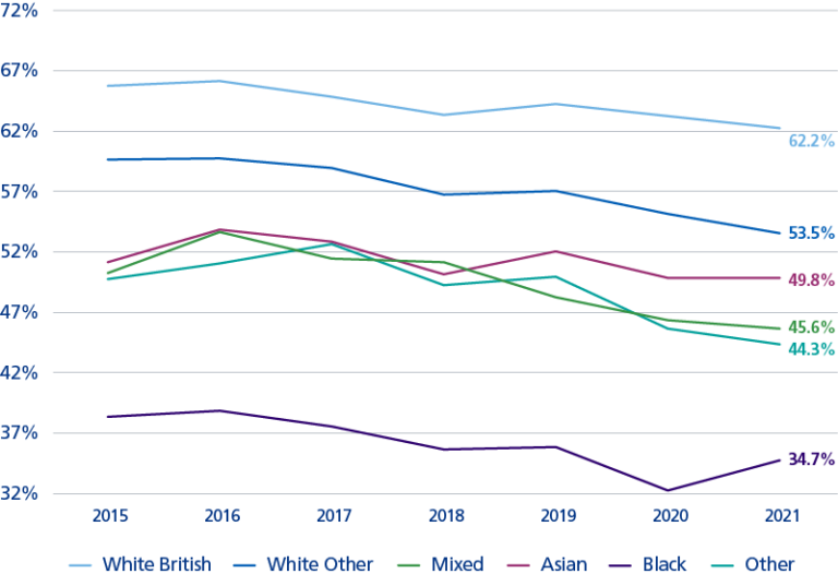 NHS England » NHS Workforce Race Equality Standard (WRES)2022 data ...