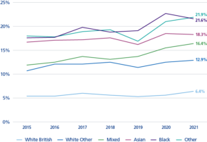 NHS England » NHS Workforce Race Equality Standard (WRES)2022 data ...