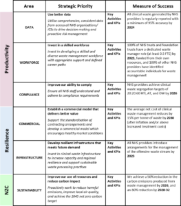 NHS England » NHS clinical waste strategy