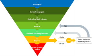 NHS England » NHS clinical waste strategy