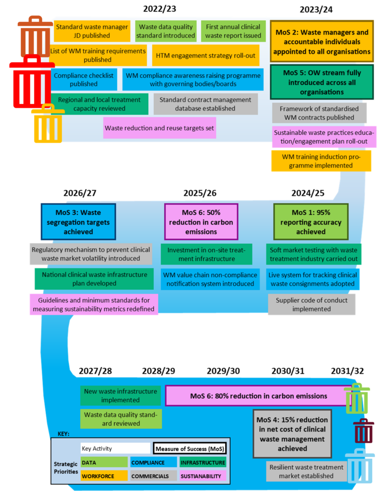 NHS England » NHS clinical waste strategy