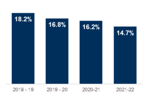 NHS England » Gender pay gap report 2022: A combined report for NHS ...
