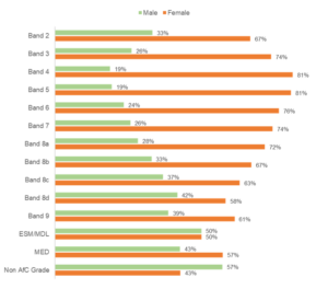 NHS England » Gender pay gap report 2022: A combined report for NHS ...
