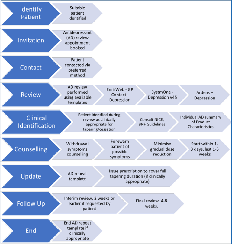 NHS England » Optimising personalised care for adults prescribed ...