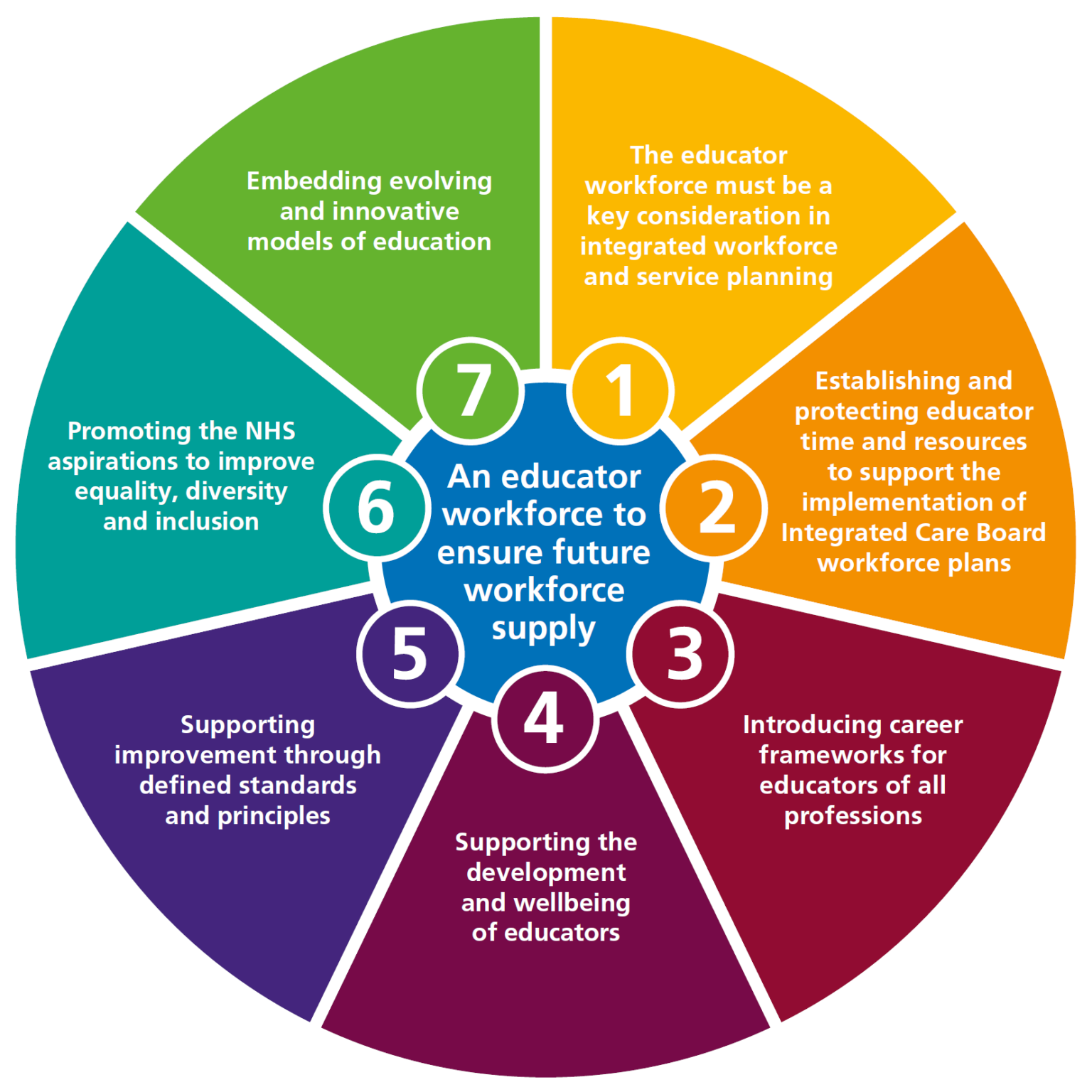 NHS England » Educator Workforce Strategy