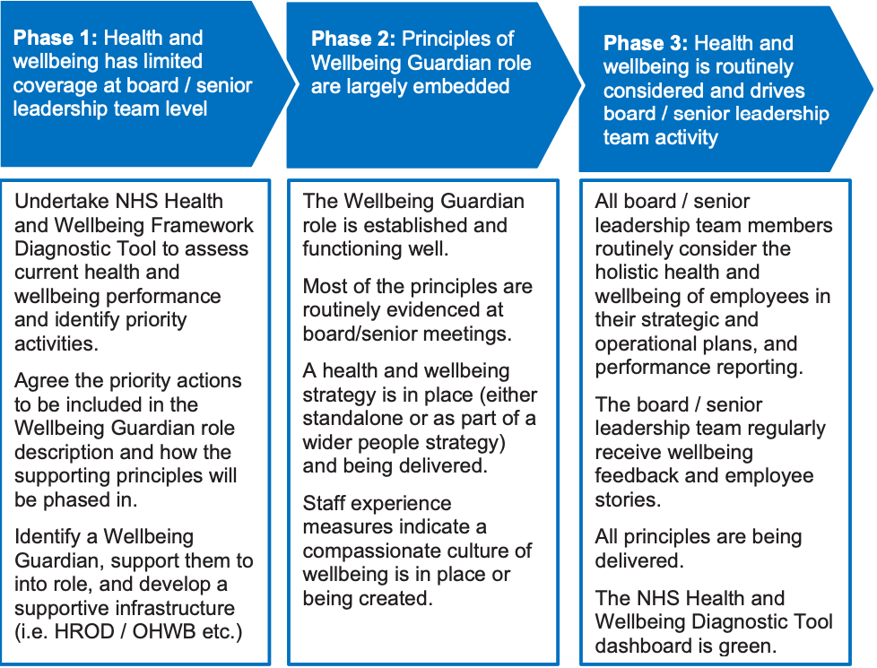 Nhs England Wellbeing Guardians Guidance For Introducing The Role