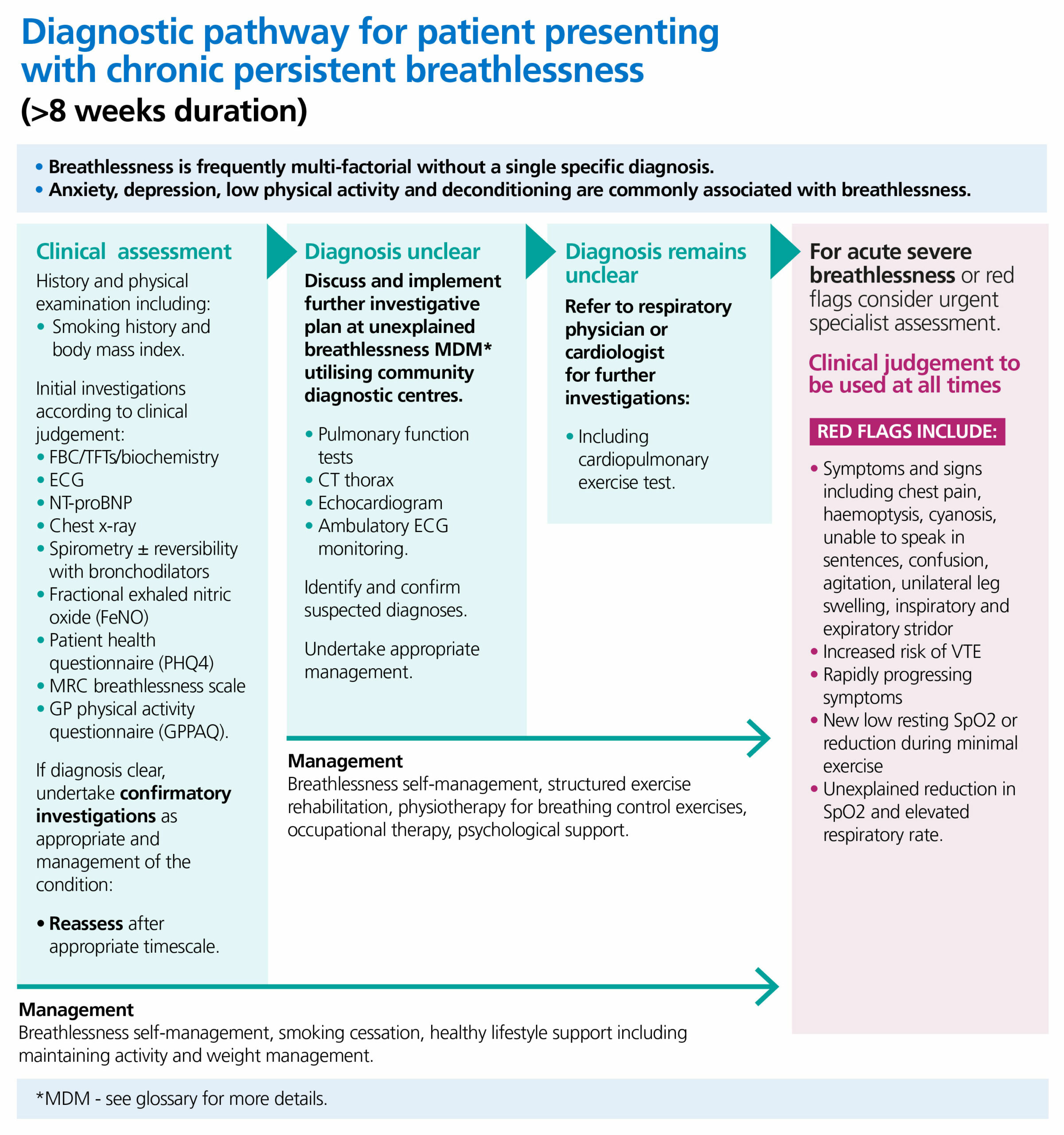 NHS England » Adult breathlessness pathway (pre-diagnosis): diagnostic ... NHS England » Adult breathlessness pathway (pre-diagnosis): diagnostic ...
