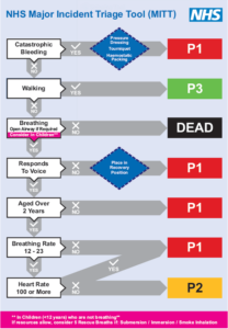 NHS England » NHS Major Incident Triage Tool (MITT)