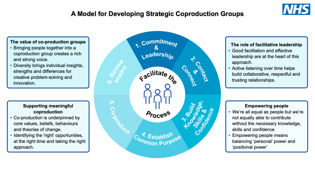 NHS England » Strategic co-production