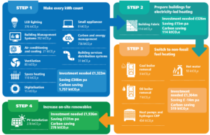 NHS England » Greening the business case