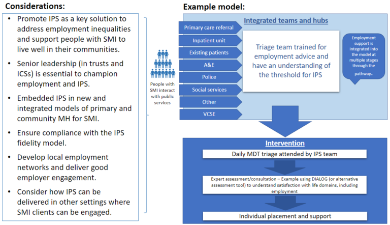 NHS England » Individual placement and support for severe mental illness