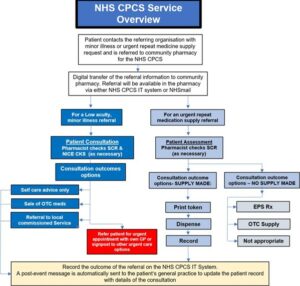 NHS England » Community pharmacy advanced service specification: NHS ...