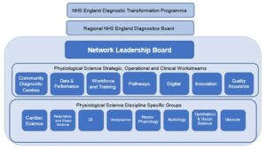 NHS England » Physiological science networks: a development framework