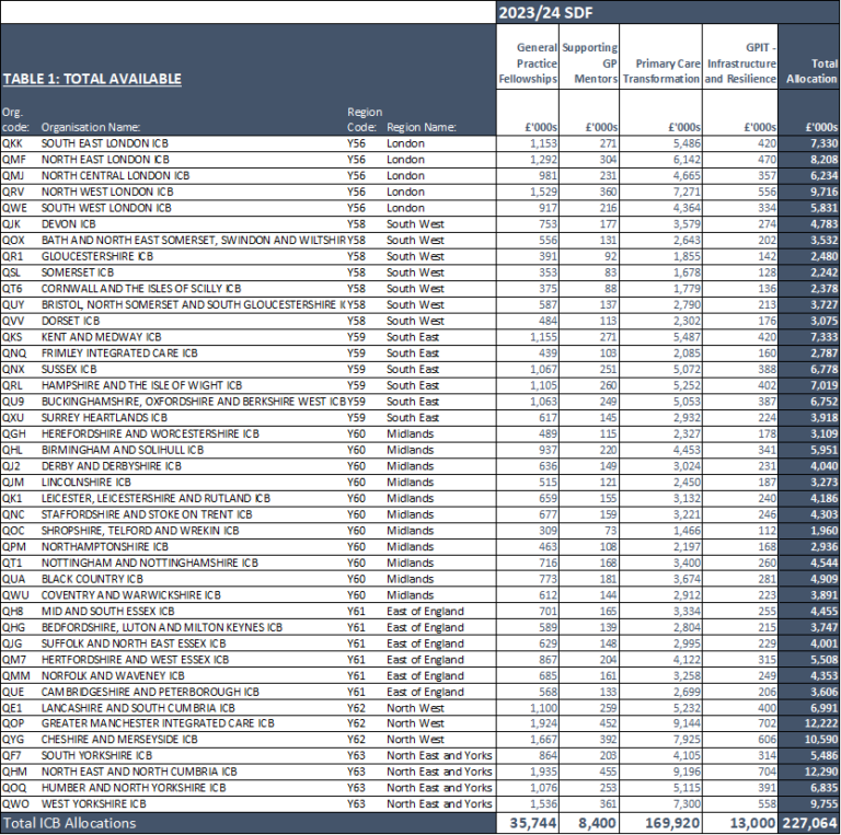 NHS England » Primary care service development funding and general practice IT funding guidance ...