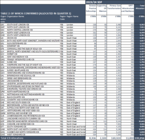 NHS England » Primary care service development funding and general ...