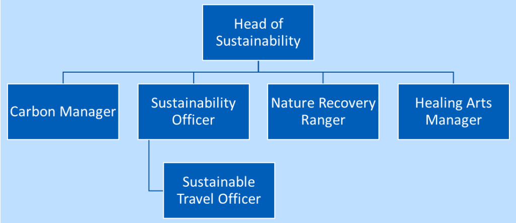 NHS England » NHS estates sustainability career pathways