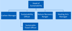 NHS England » NHS estates sustainability career pathways