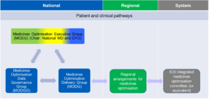 NHS England » Regional arrangements for medicines optimisation in the ...