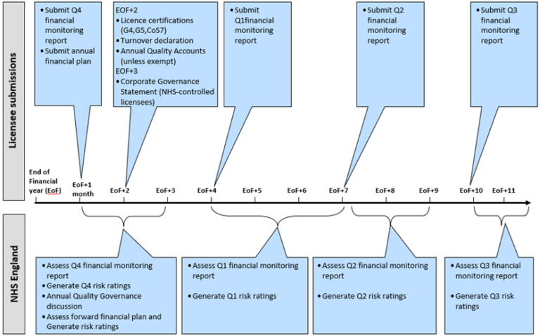 NHS England » Risk assessment framework and reporting manual for ...
