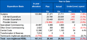 NHS England » Financial performance update