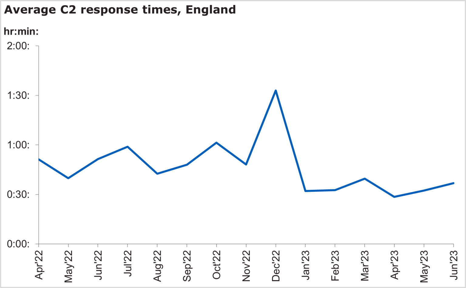NHS England » Operational performance update