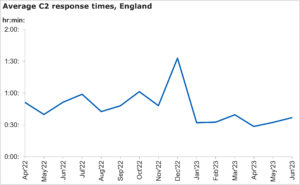 NHS England » Operational performance update
