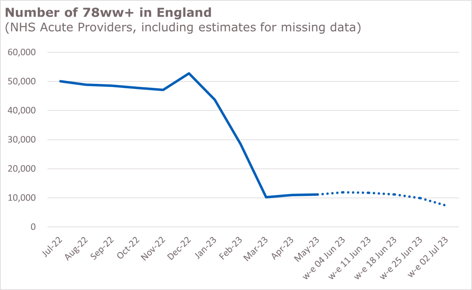 NHS England » Operational performance update