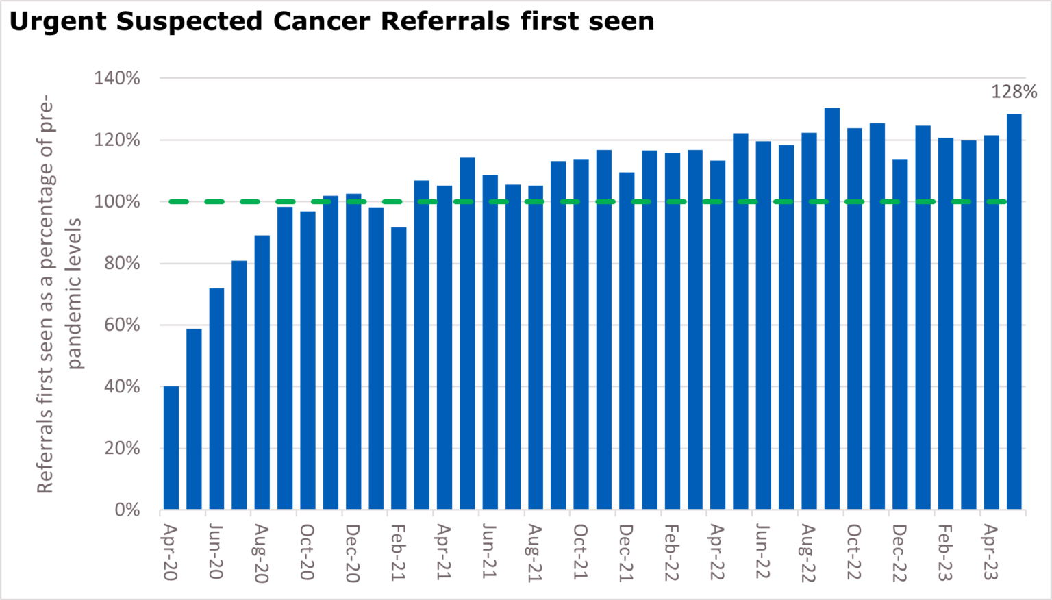 NHS England » Operational performance update