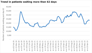 NHS England » Operational performance update