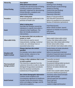 NHS England » Clinical coding – SNOMED CT