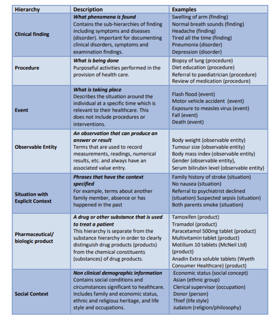 NHS England » Clinical coding – SNOMED CT