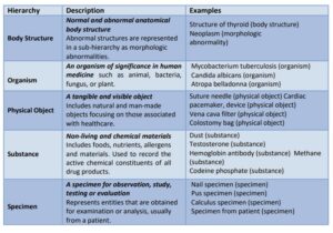 NHS England » Clinical coding – SNOMED CT