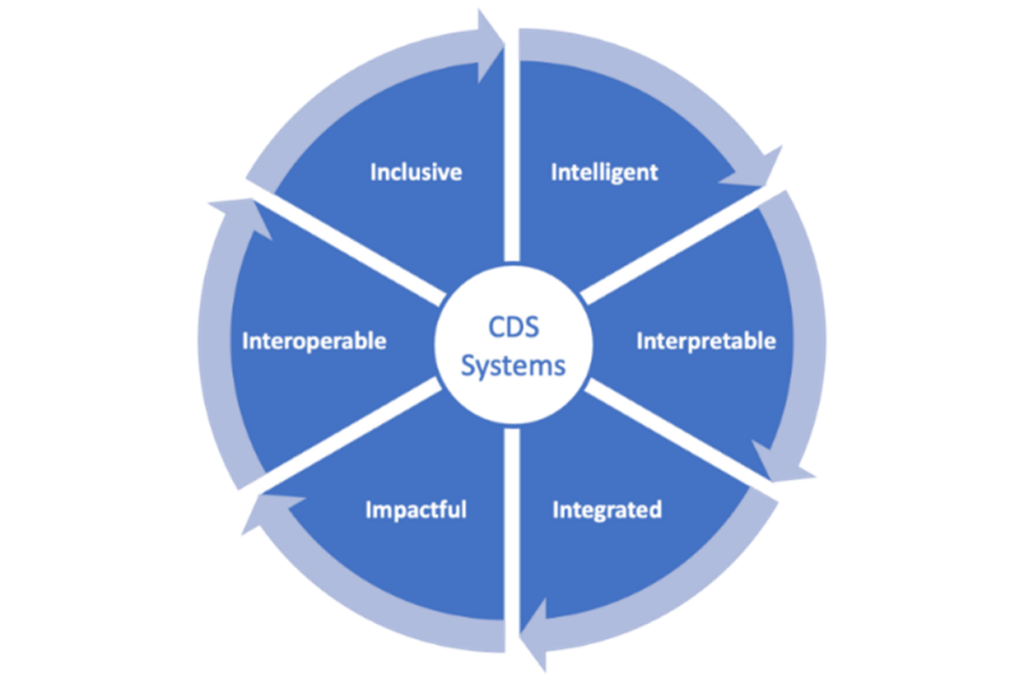 NHS England » Supporting clinical decisions with health information ...