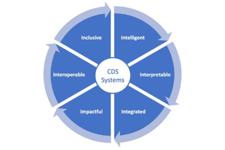 NHS England » Supporting clinical decisions with health information technology
