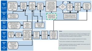 NHS England » Patients updating personal details online